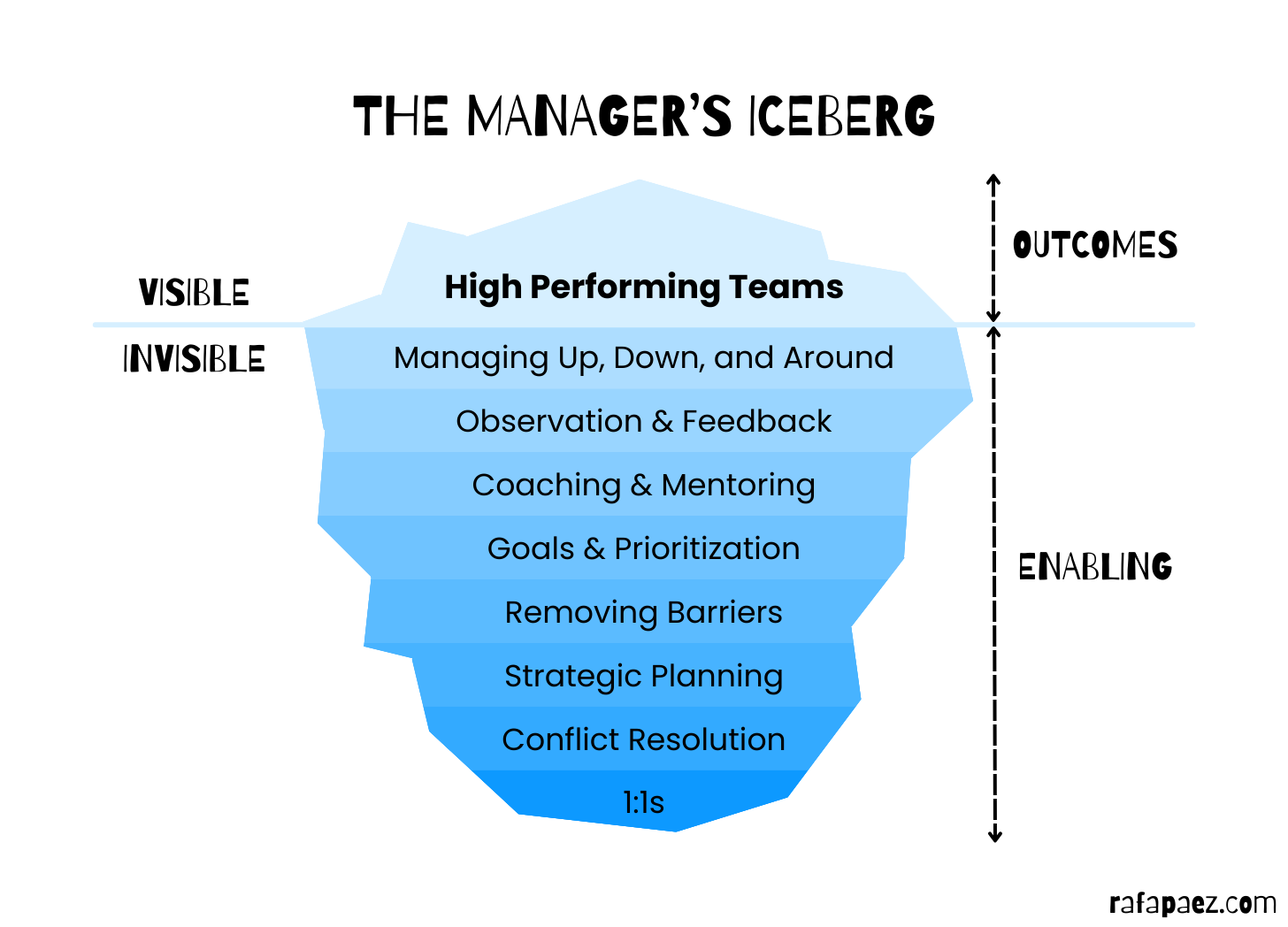 The Manager’s Iceberg - by Rafa Páez