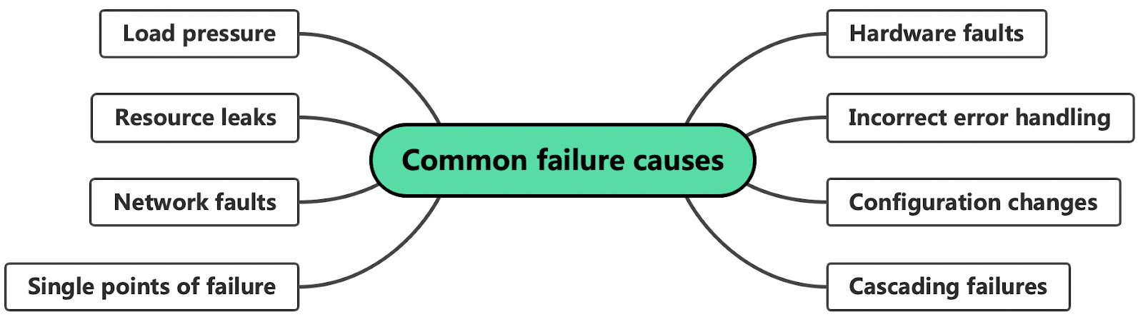 Common Failure Causes - ByteByteGo Newsletter