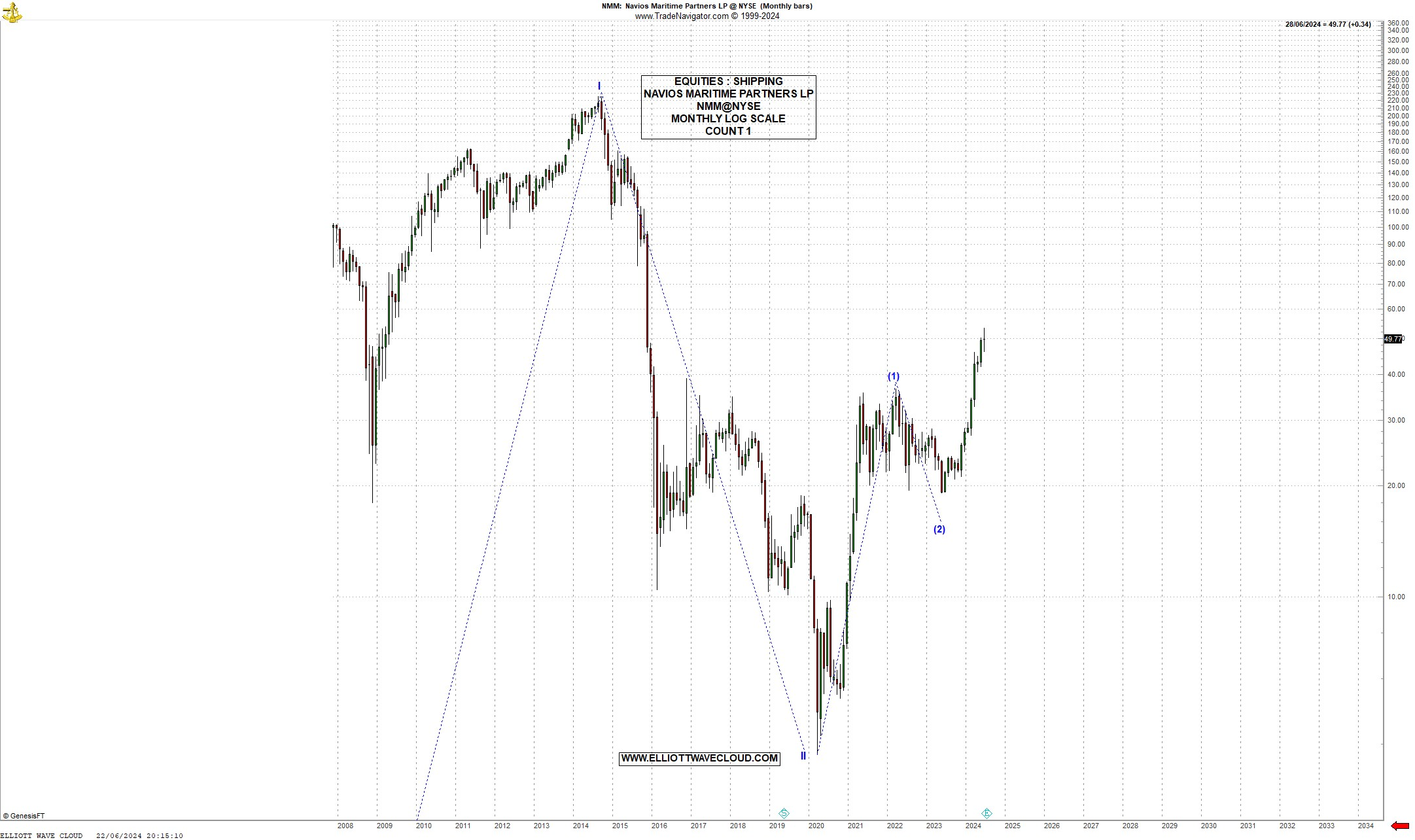 EQUITIES : SHIPPING : NAVIOS MARITIME : NMM@NYSE EQUITIES : SHIPPING : NAVIOS MARITIME : NMM@NYSE