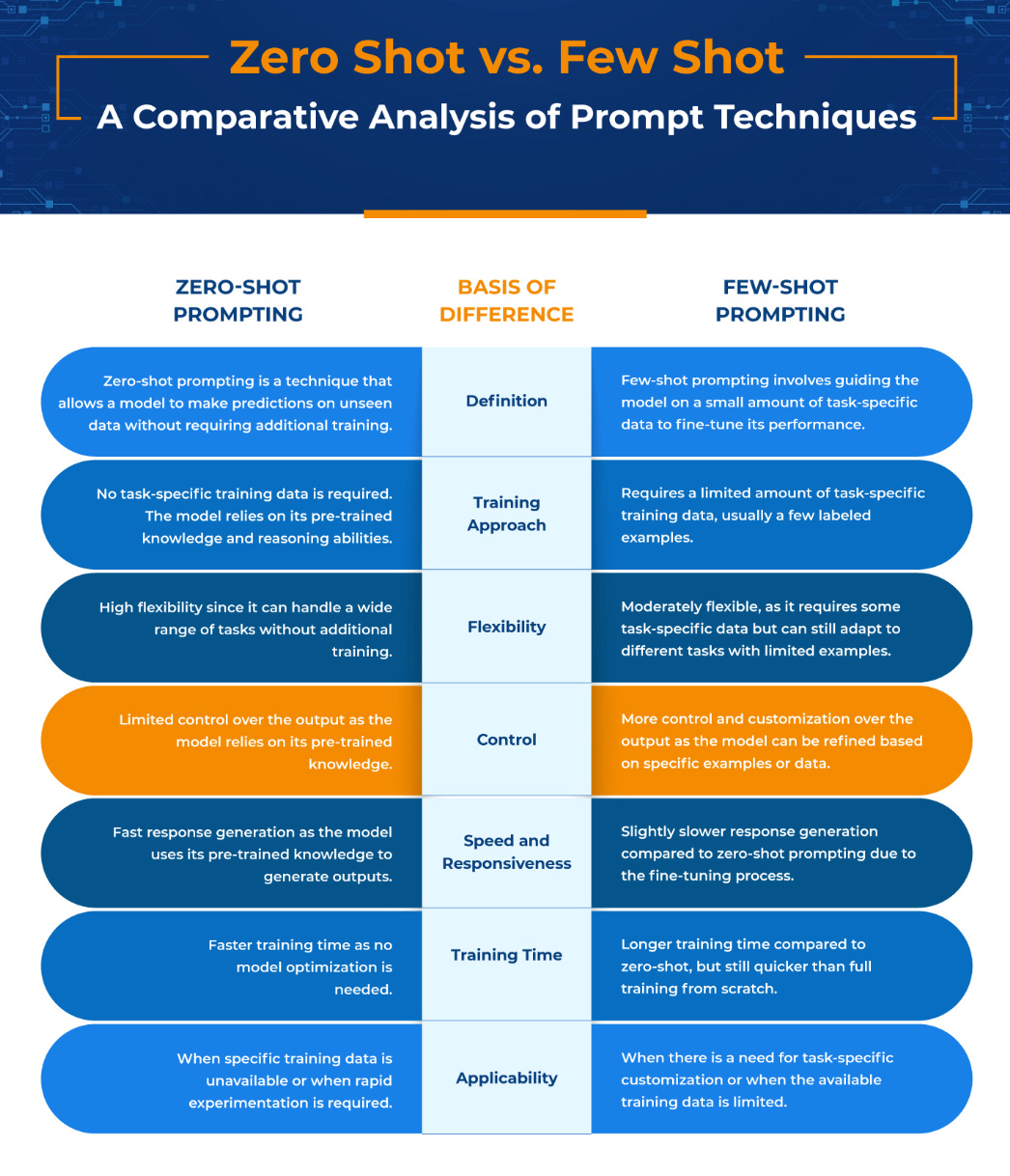 Introduction to Techniques in LLM Prompting for Algorithmic Trading