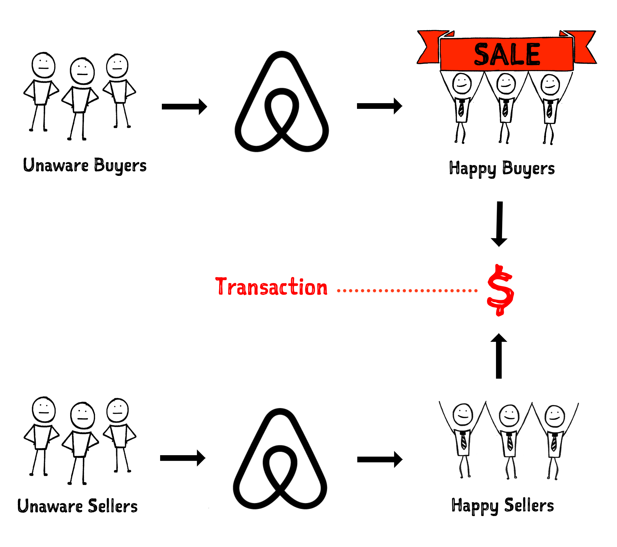 How to Use Business Model Patterns to Formulate a Starting Validation ...