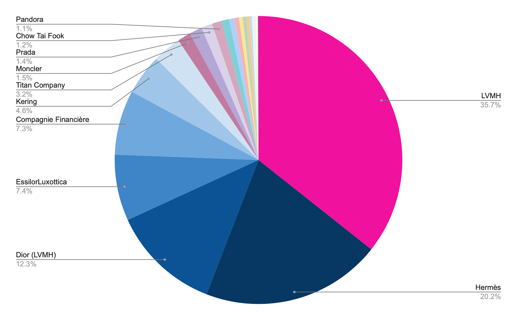 Building a Luxury Empire With LVMH - by Jurgis Pocius