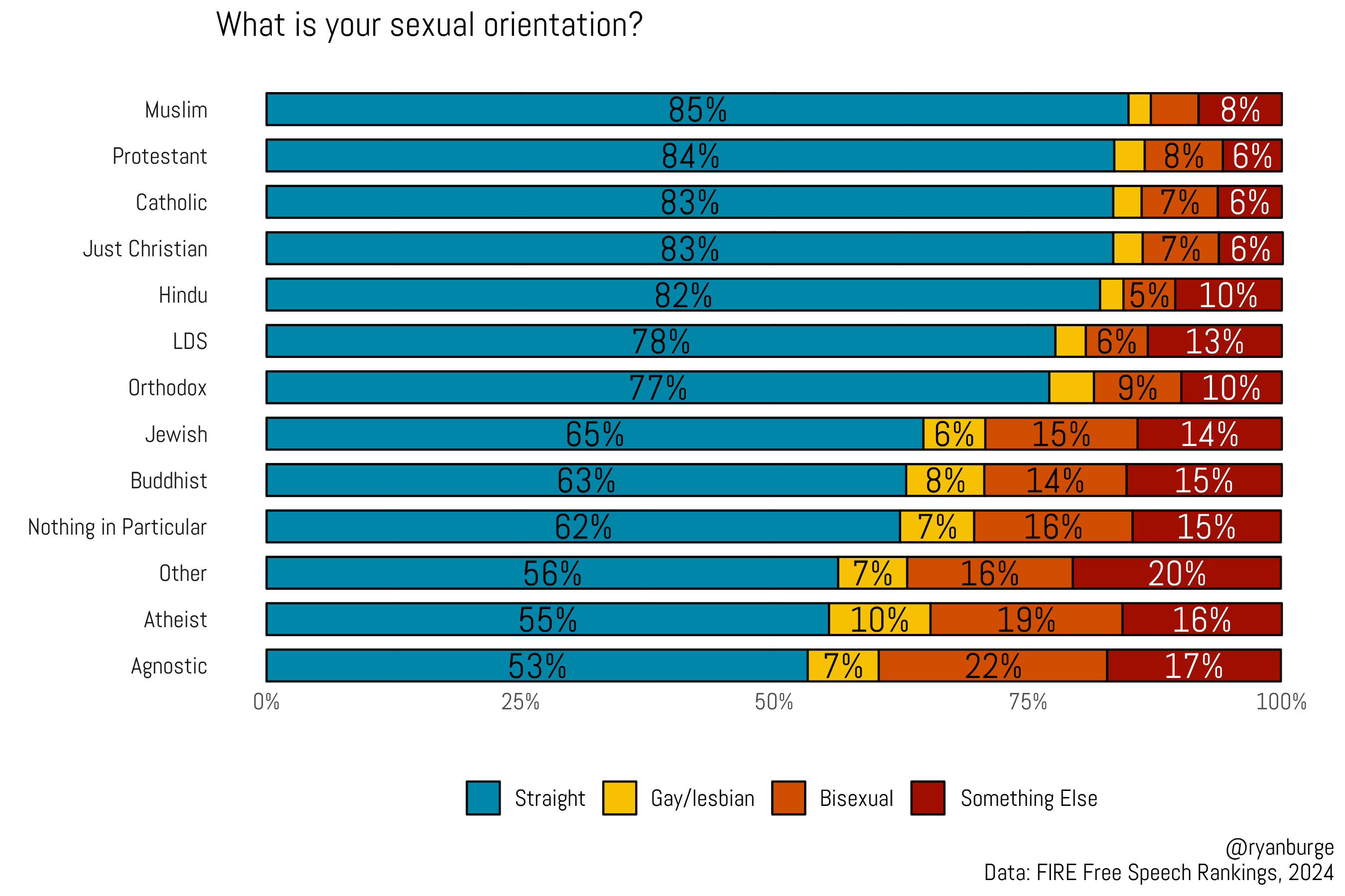 Gender, Sexual Orientation and Religion Among American College Students