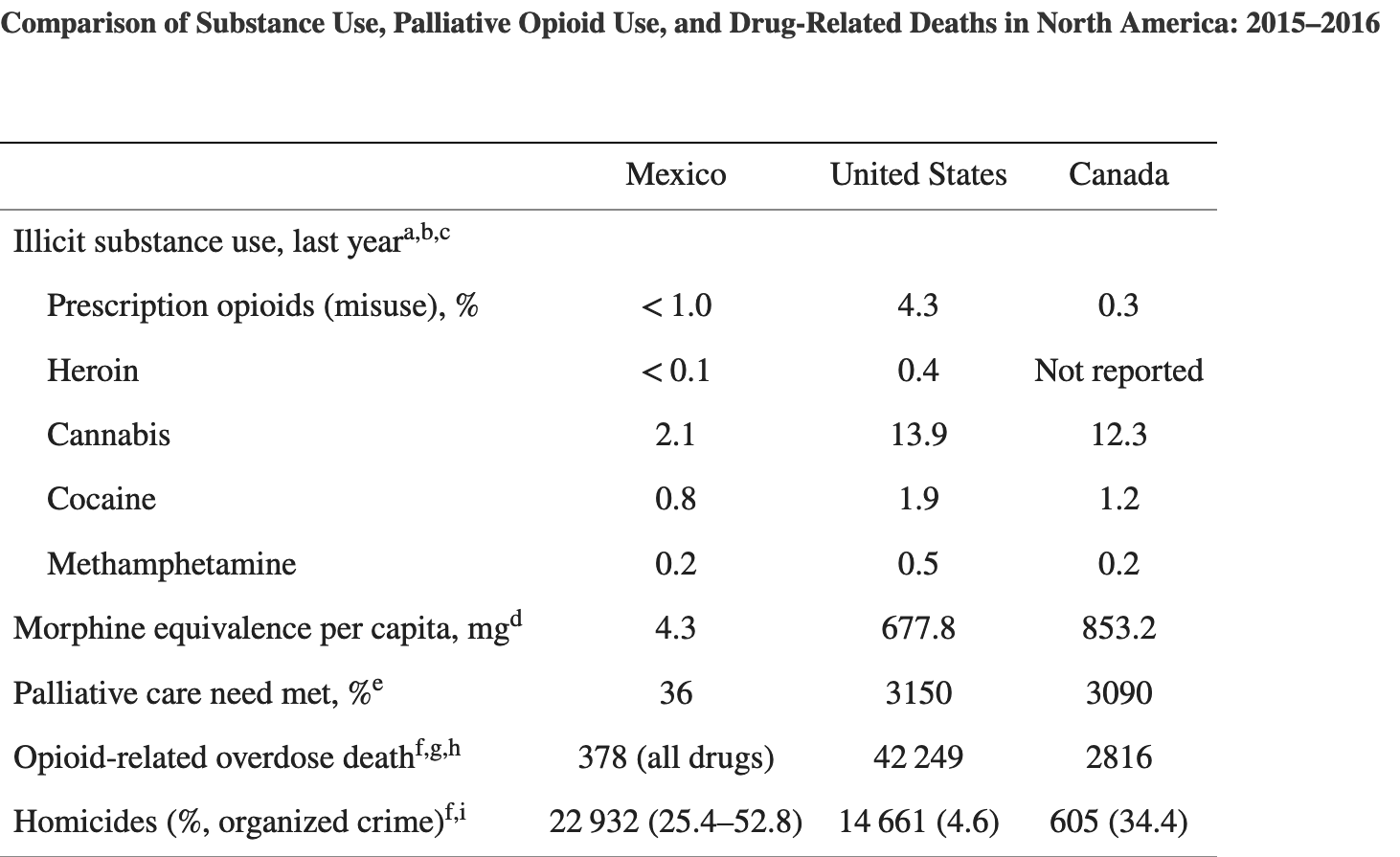 Where Is the Mexican Opioid Epidemic? - by Snowden Todd