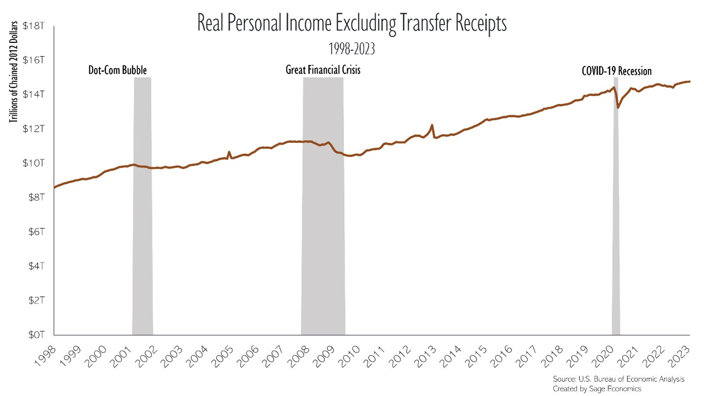 The Six Signs of Recession - by Zack Fritz and Anirban Basu