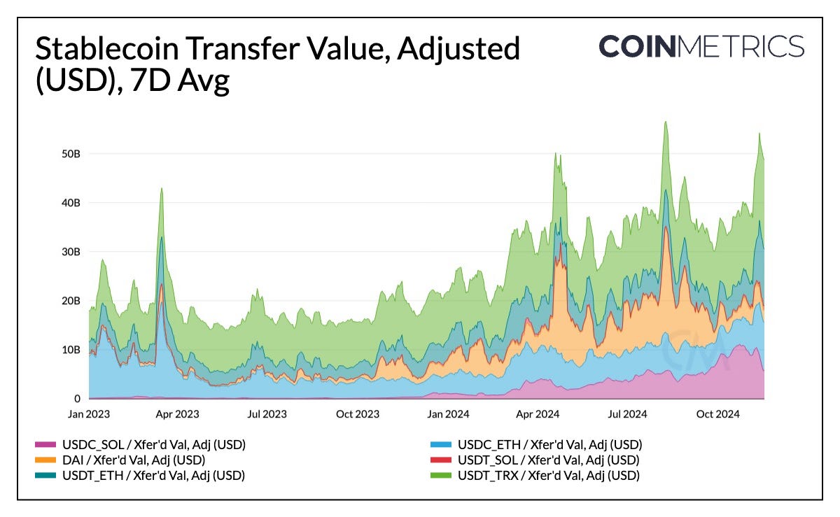 Data-Driven Update on Stablecoins - by Tanay Ved