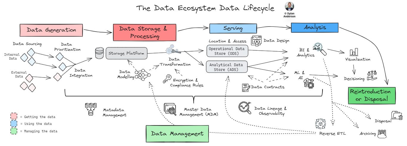 Issue #10 - The Data Lifecycle - by Dylan Anderson