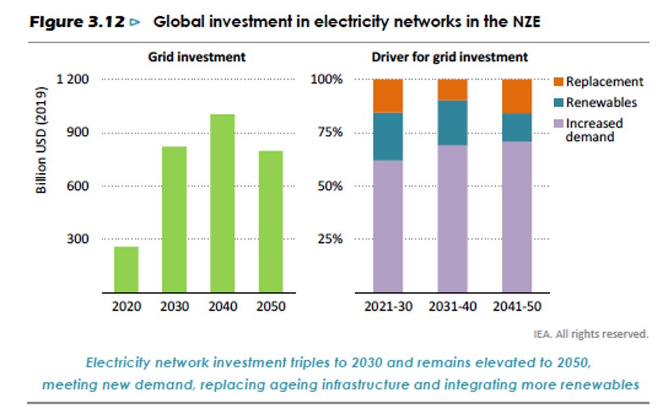 Net Zero by 2050 - by Energy Bit - di Sergio Giraldo