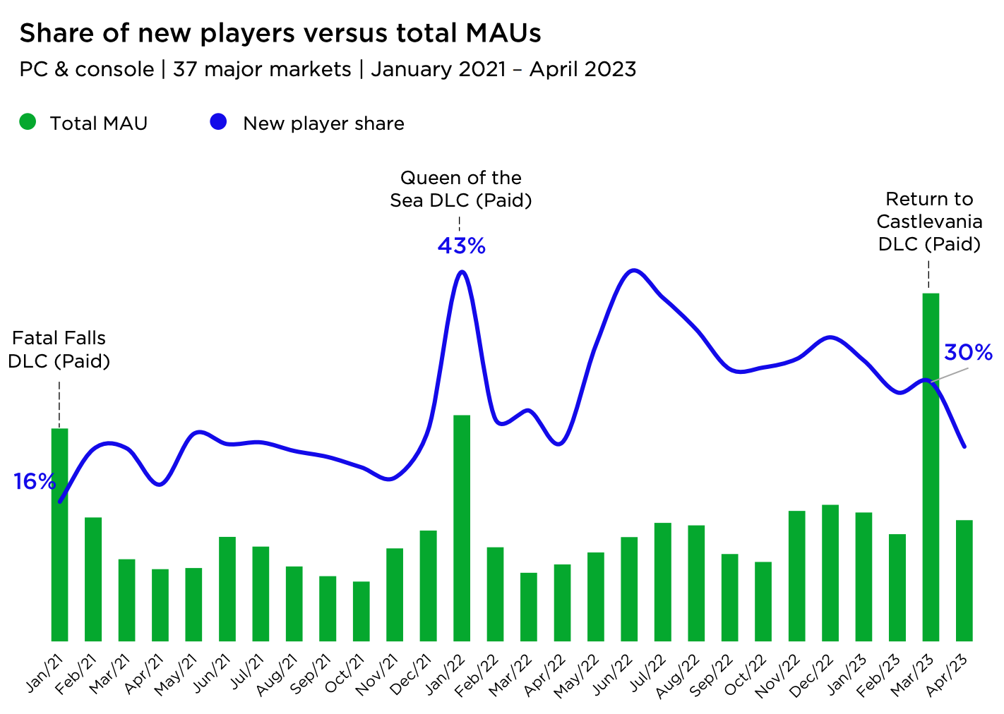 Newzoo: DLCs effect in PC and Console titles