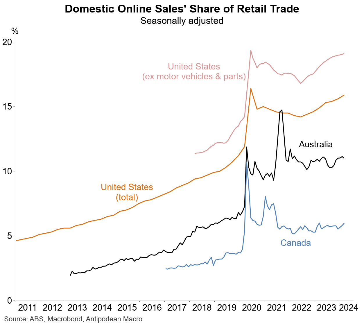ONLY CHARTS - Antipodean Macro
