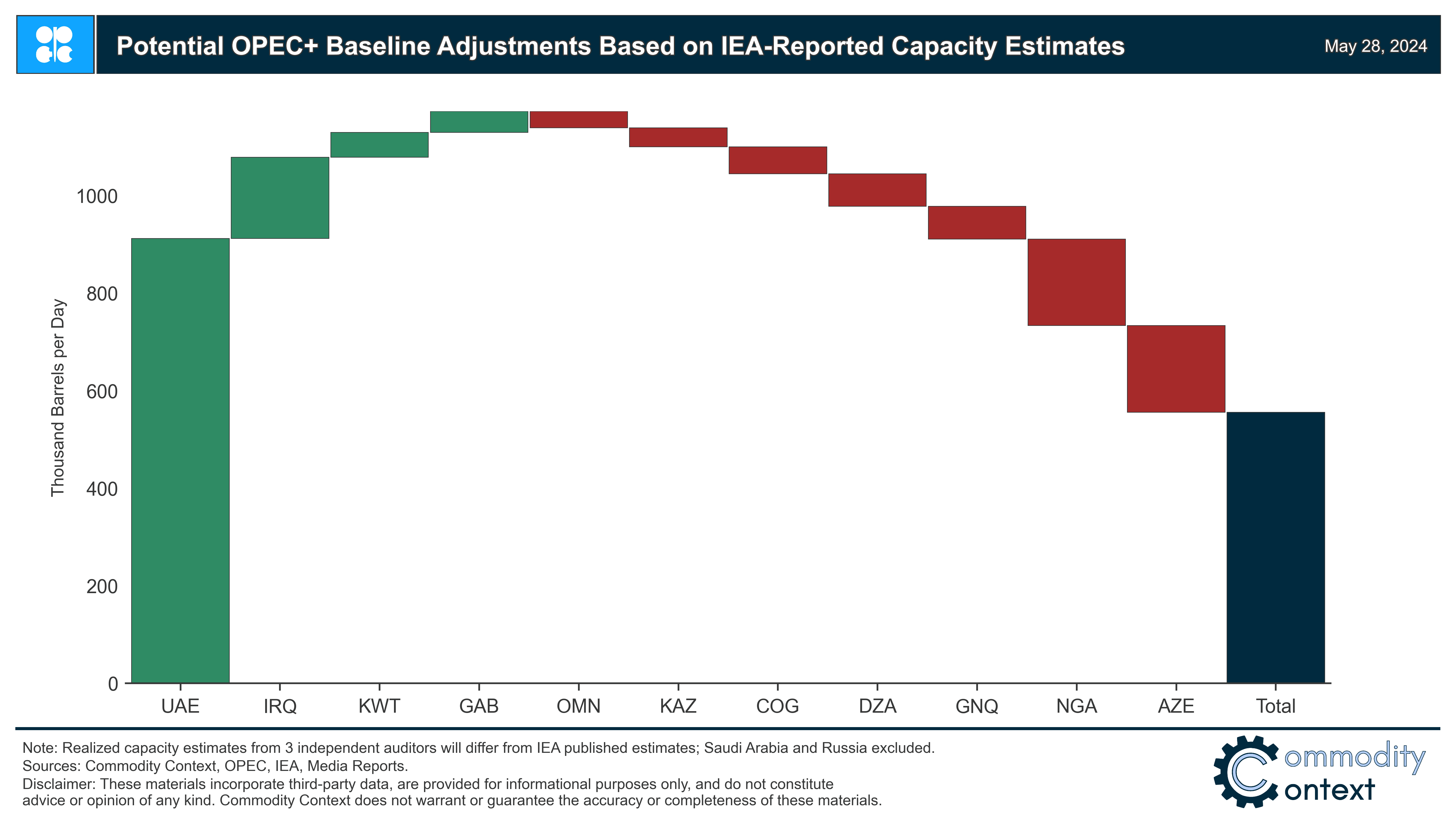 OPEC’s Capacity for Confusion - by Rory Johnston