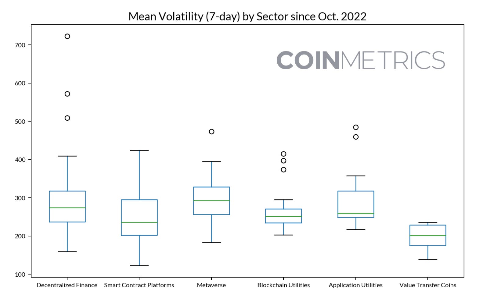 Coin Metrics’ State of the Network: Issue 191