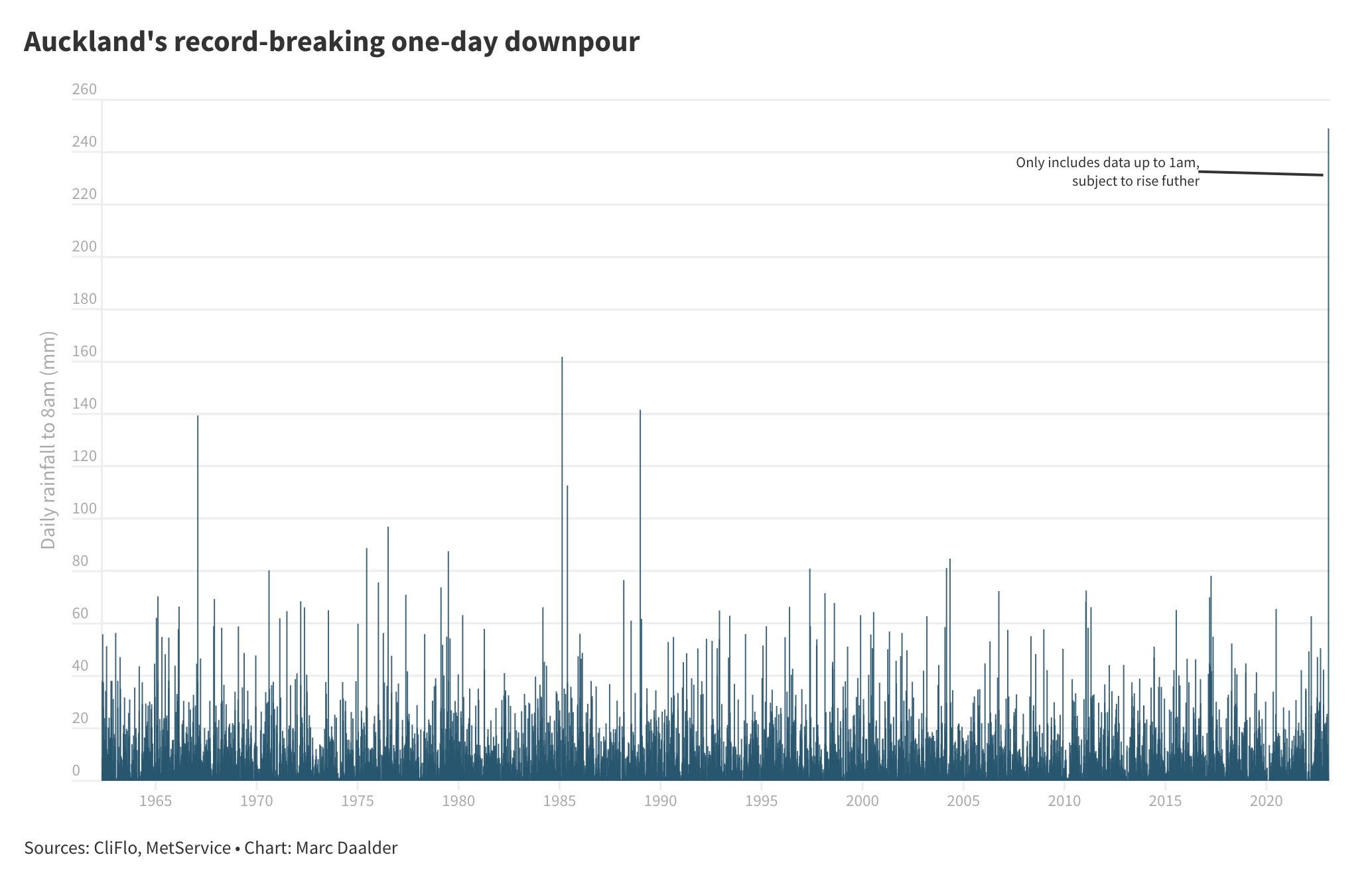 Dawn Chorus: 'Atmospheric River' swamps Auckland, its Mayor and our ...