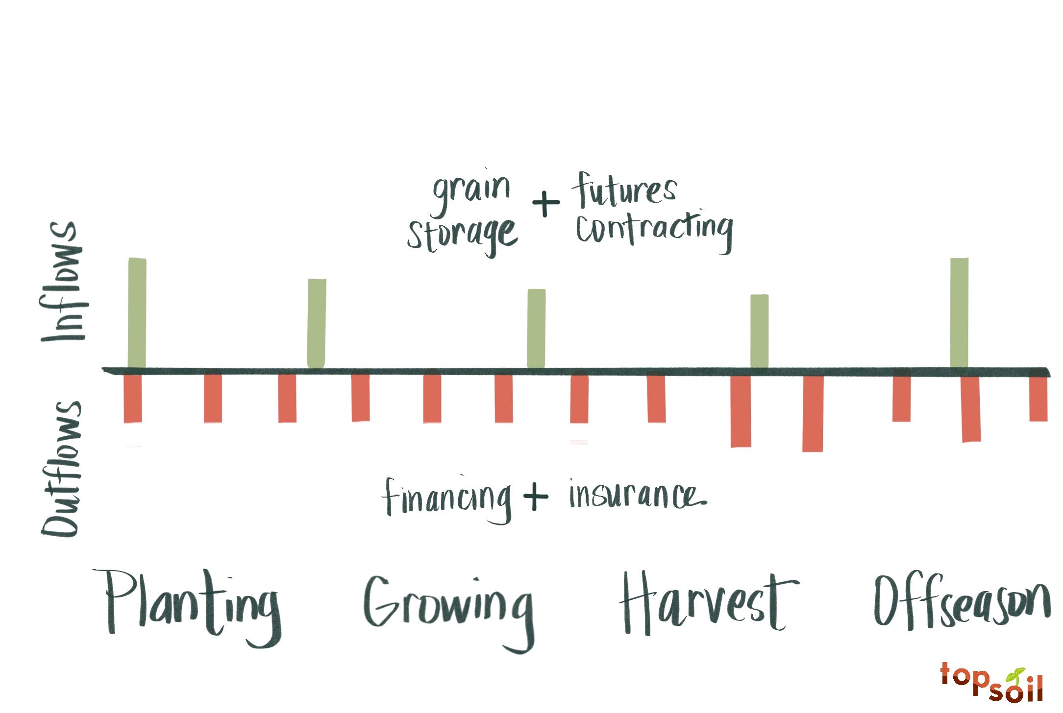 Crops grow where cash flows - by Ariel Patton - Topsoil