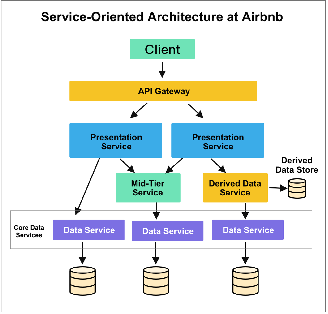 A Brief History of Airbnb’s Architecture