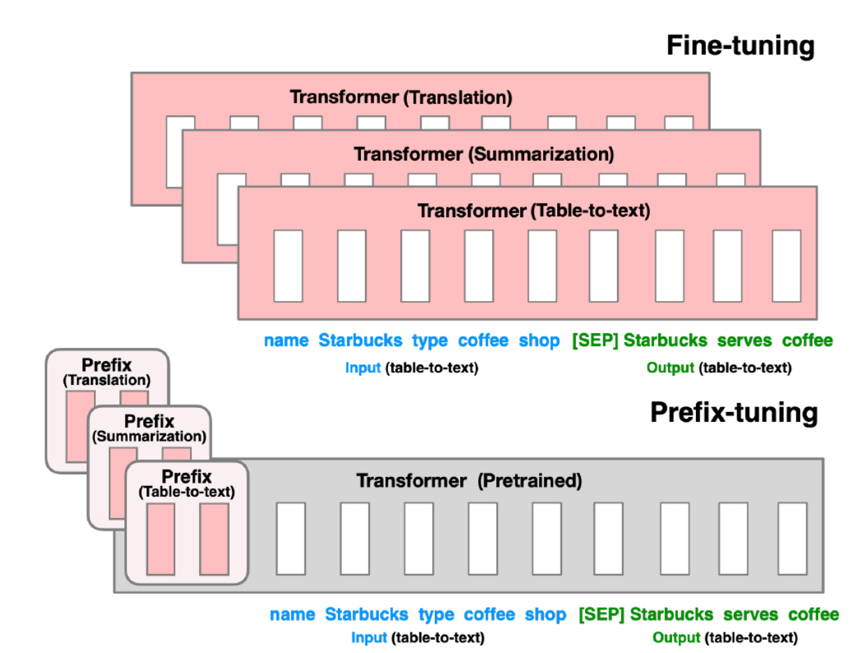 Edge 339: What is Prefix-Tuning - by Jesus Rodriguez