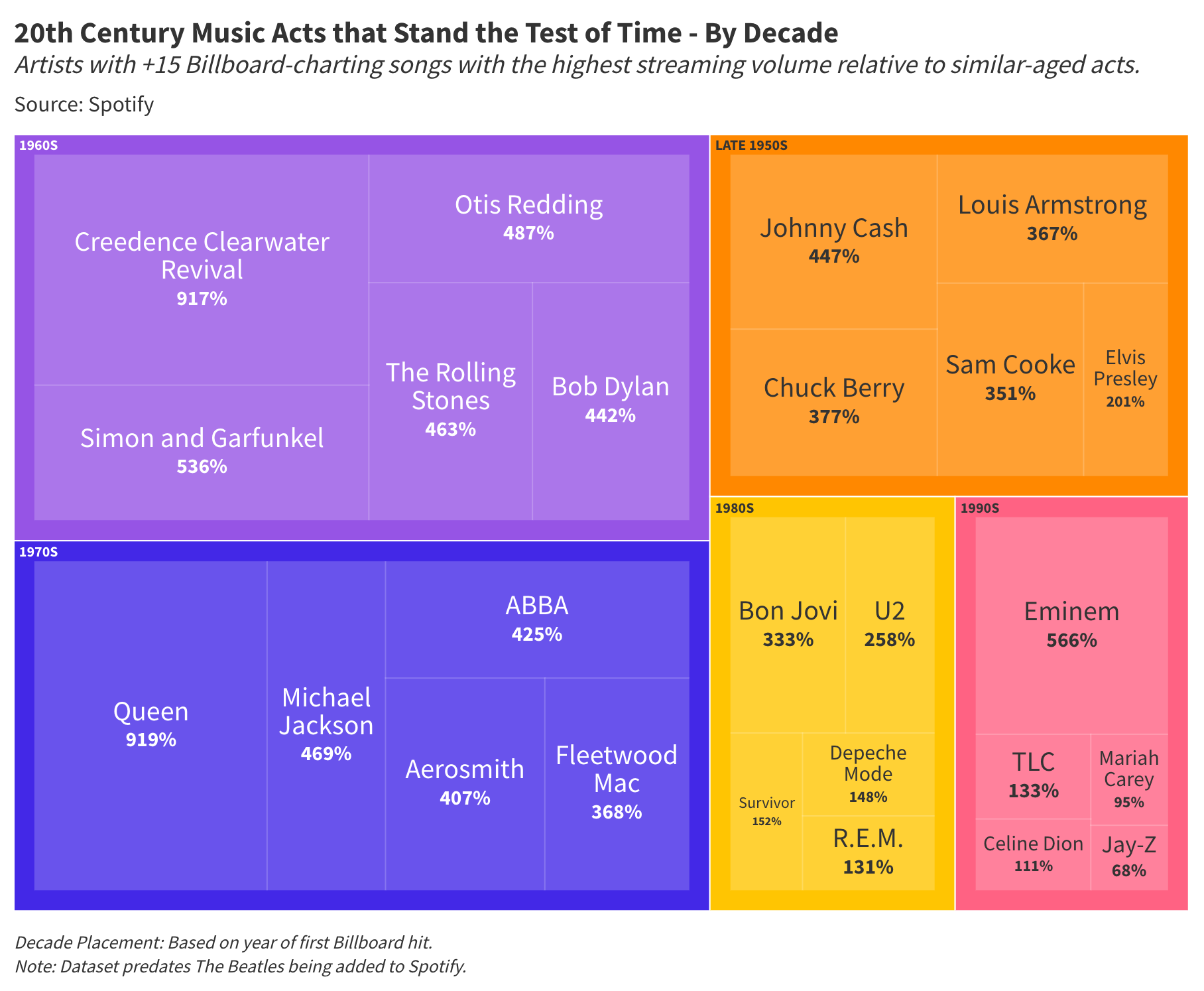 Which Music Stands the Test of Time, and Which Does Not? A Statistical ...