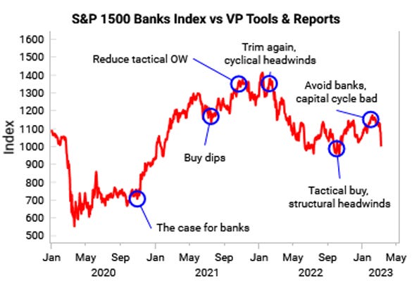 SVB in a leading indicator context - by VP Research