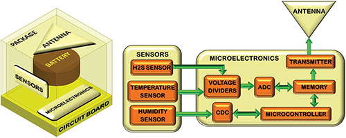 What Is Smart Dust And How Is it Used?
