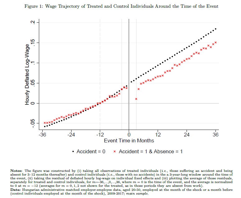 Accident-Induced Absence from Work and Wage Ladders
