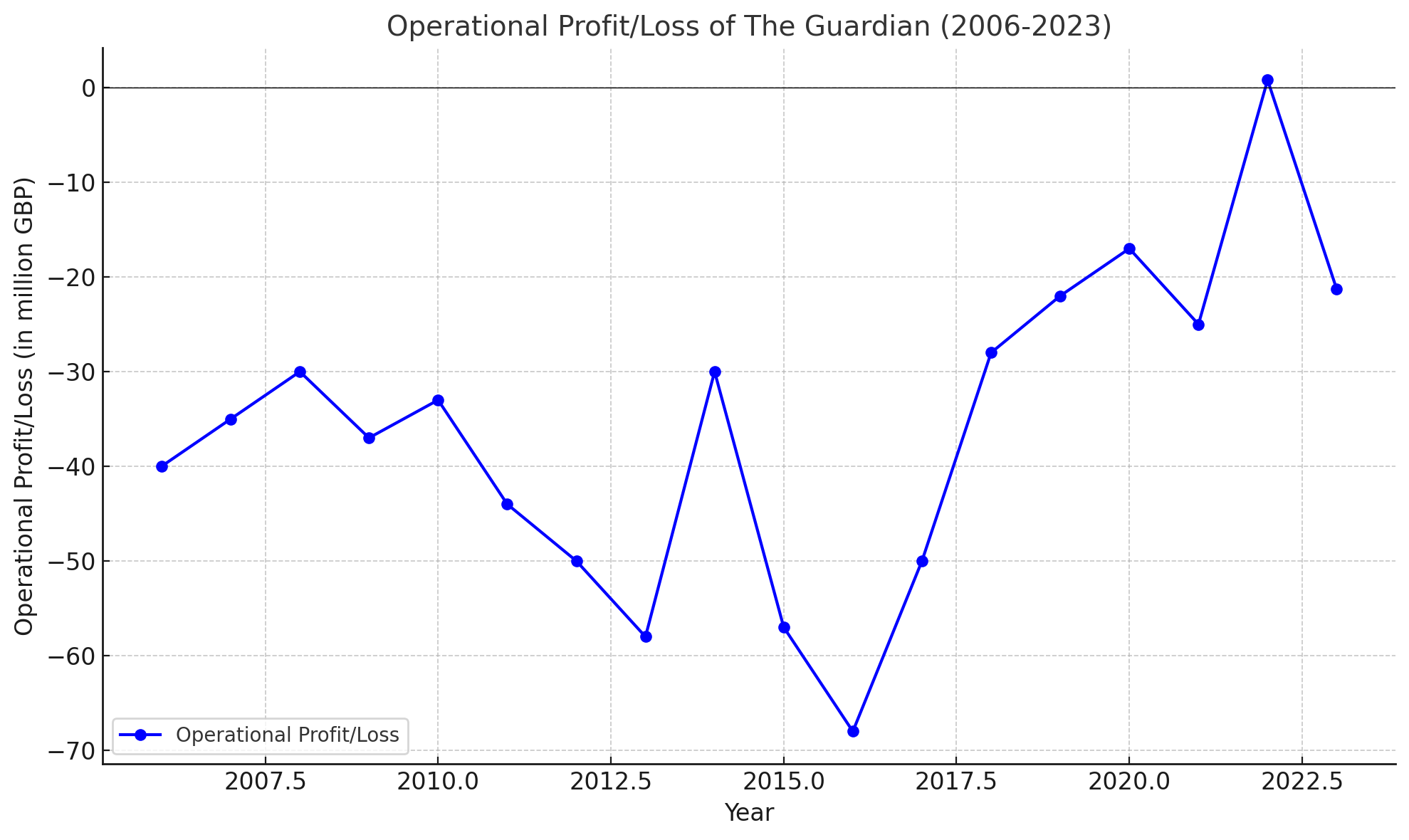The Guardian: Ups and Downs - by Emanuele Bevilacqua