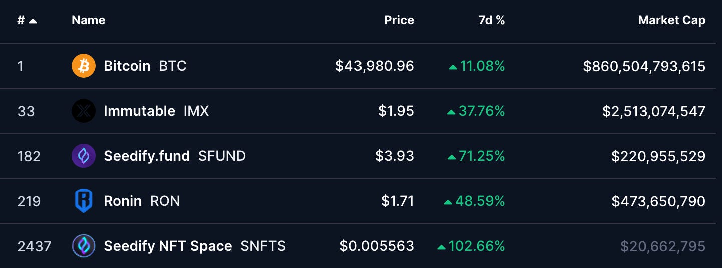 December 10: Web3 Gaming Market Summary - Seedify HODLers