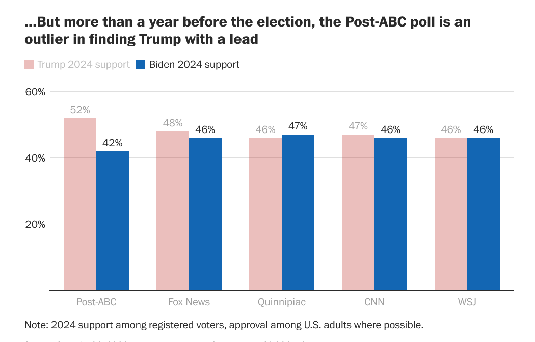 The WaPo-ABC Poll Is A Clear Outlier. Dems Are Having A Very Good 2023
