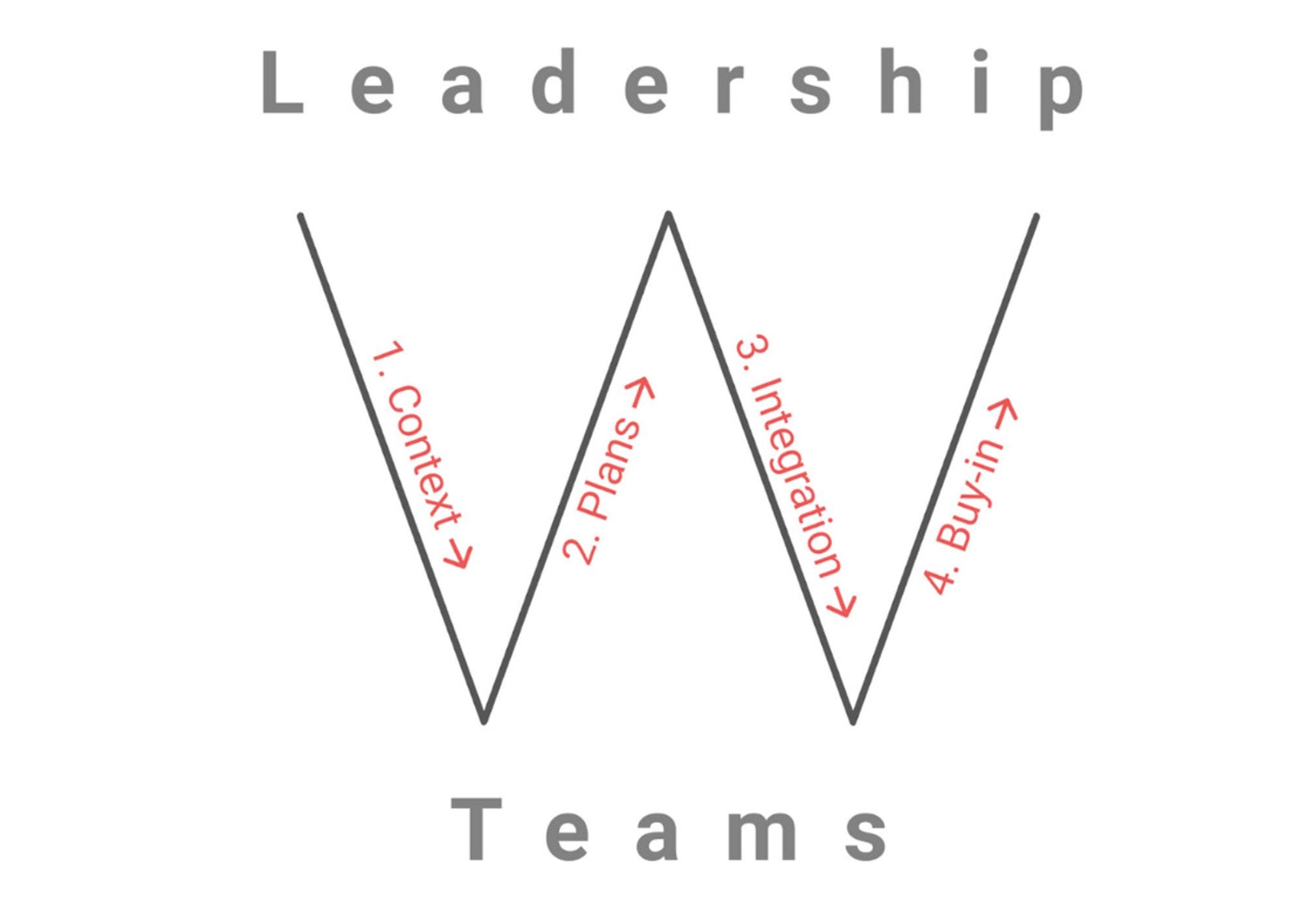 The W framework, startups vs big tech, and agencies 💡