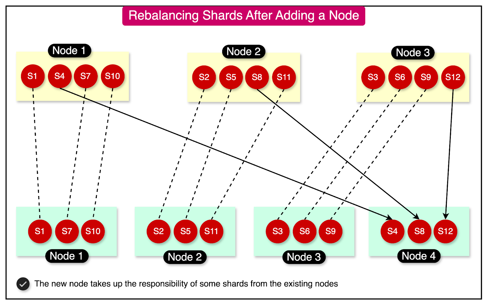 A Crash Course in Database Sharding - ByteByteGo Newsletter
