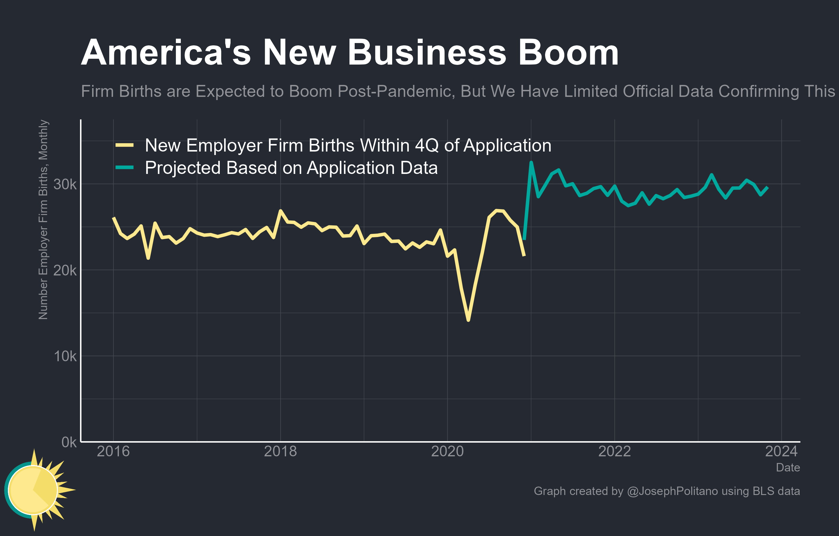America's New Business Boom - by Joseph Politano