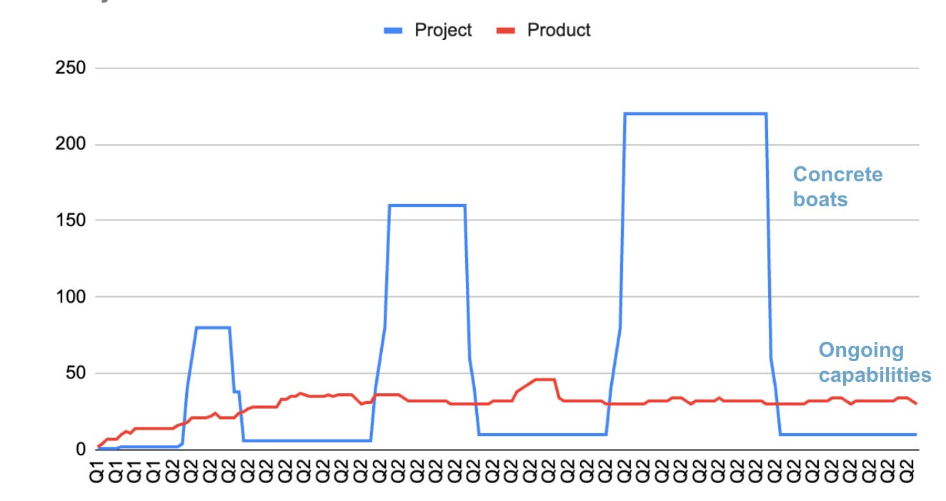 Project vs Product Funding - by Jennifer Pahlka