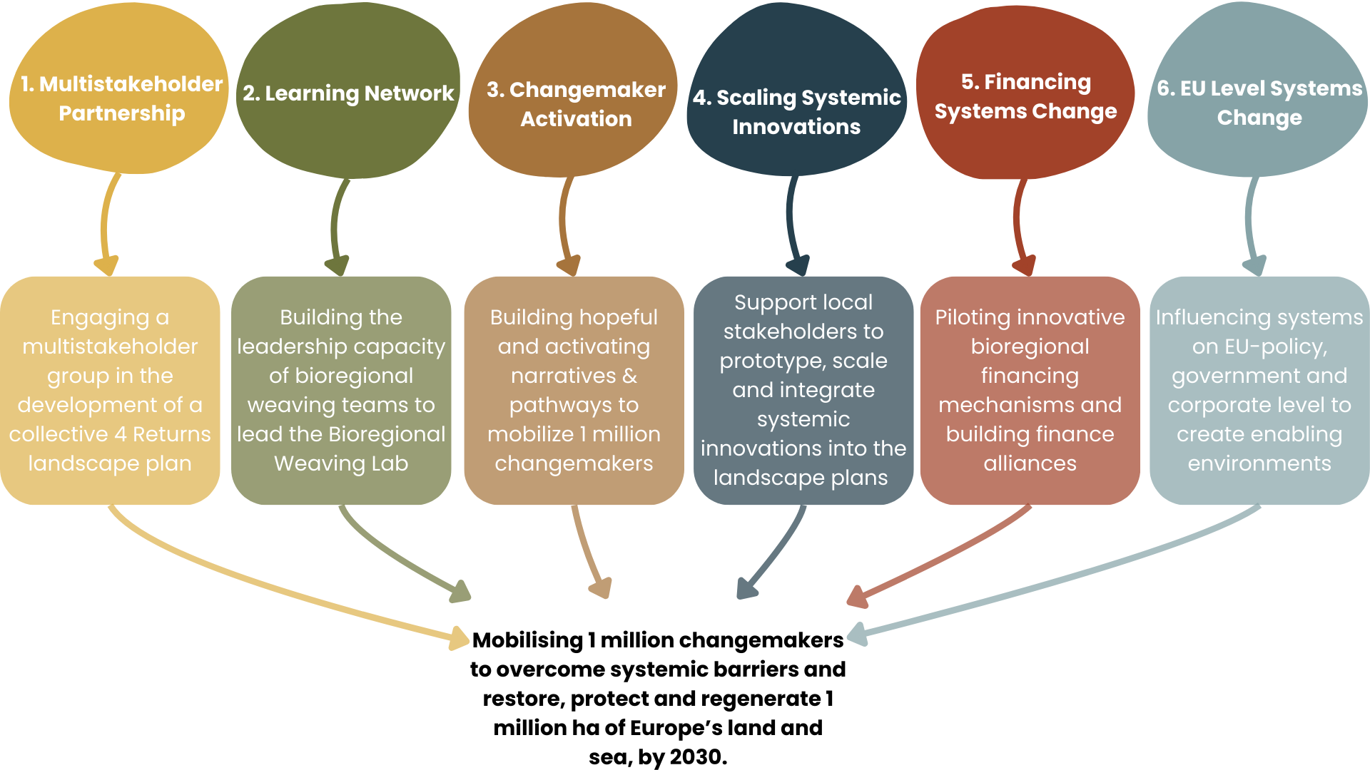 About - Bioregional Weaving Labs