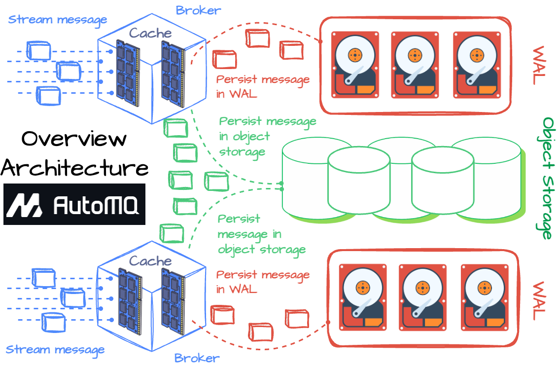 How Do We Run Kafka 100 On The Object Storage 6761