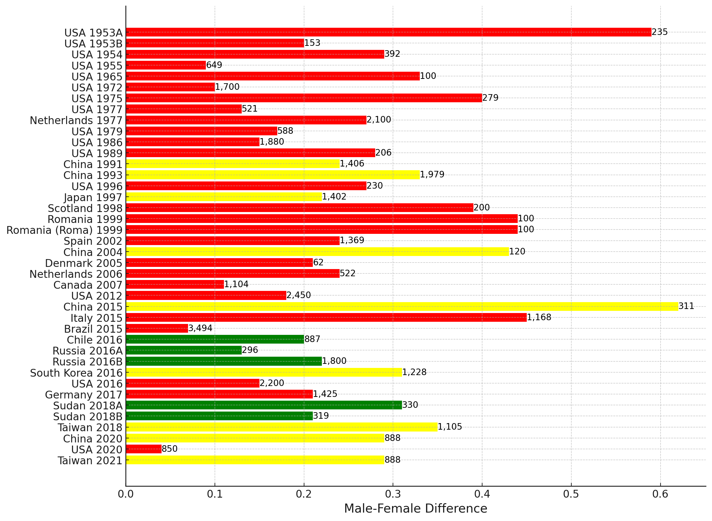 Are Men Smarter than Women? - Richard Hanania's Newsletter