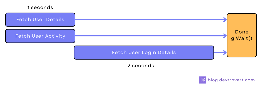 Go Errgroup How To Use Goroutines Effectively