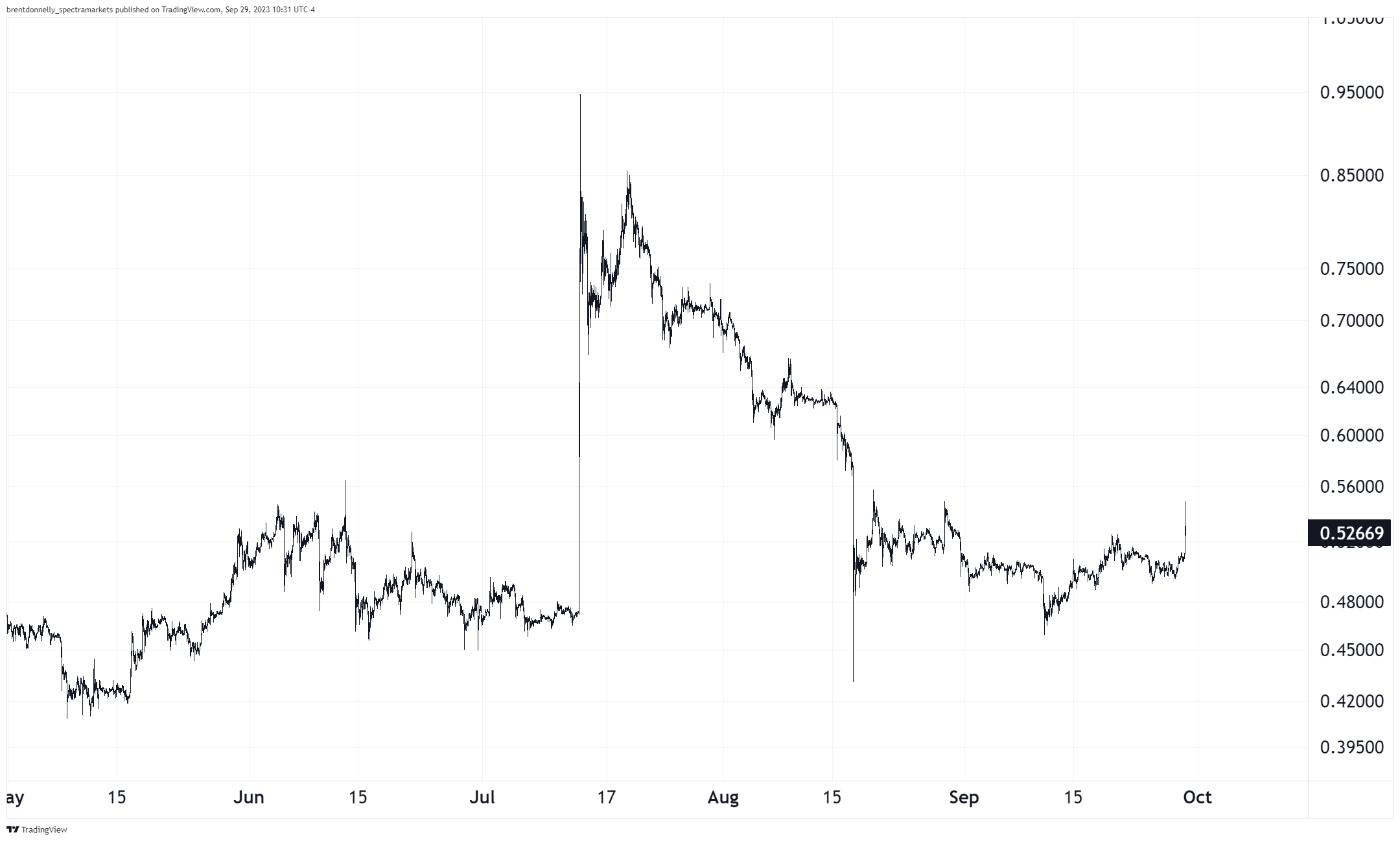 Friday Speedrun: September 29, 2023 - by Brent Donnelly