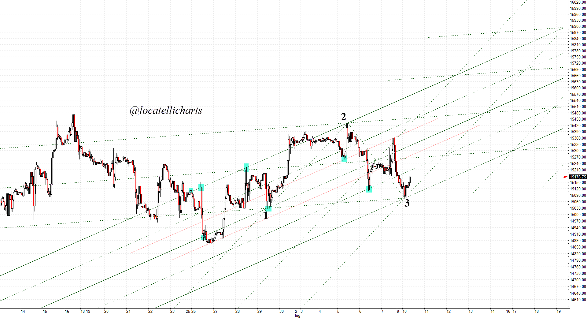 Here's how to trade the Andrews' Median Line pattern correctly
