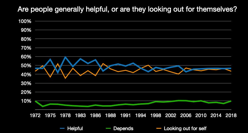 The illusion of moral decline - by Adam Mastroianni