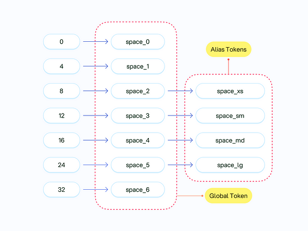 Design Tokens: Beginner’s Guide - Figma Flow