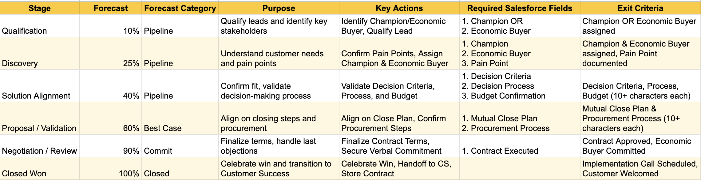 Dialing in your MEDDICC sales process map and in Salesforce