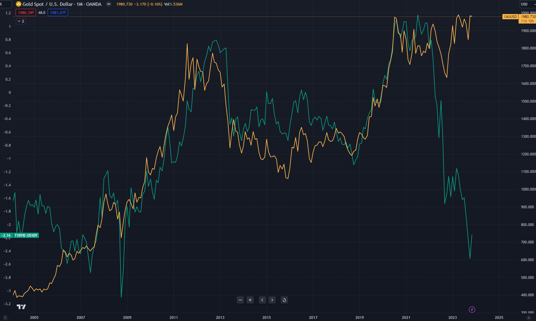 A primer on gold, part 2 - What drives the price?