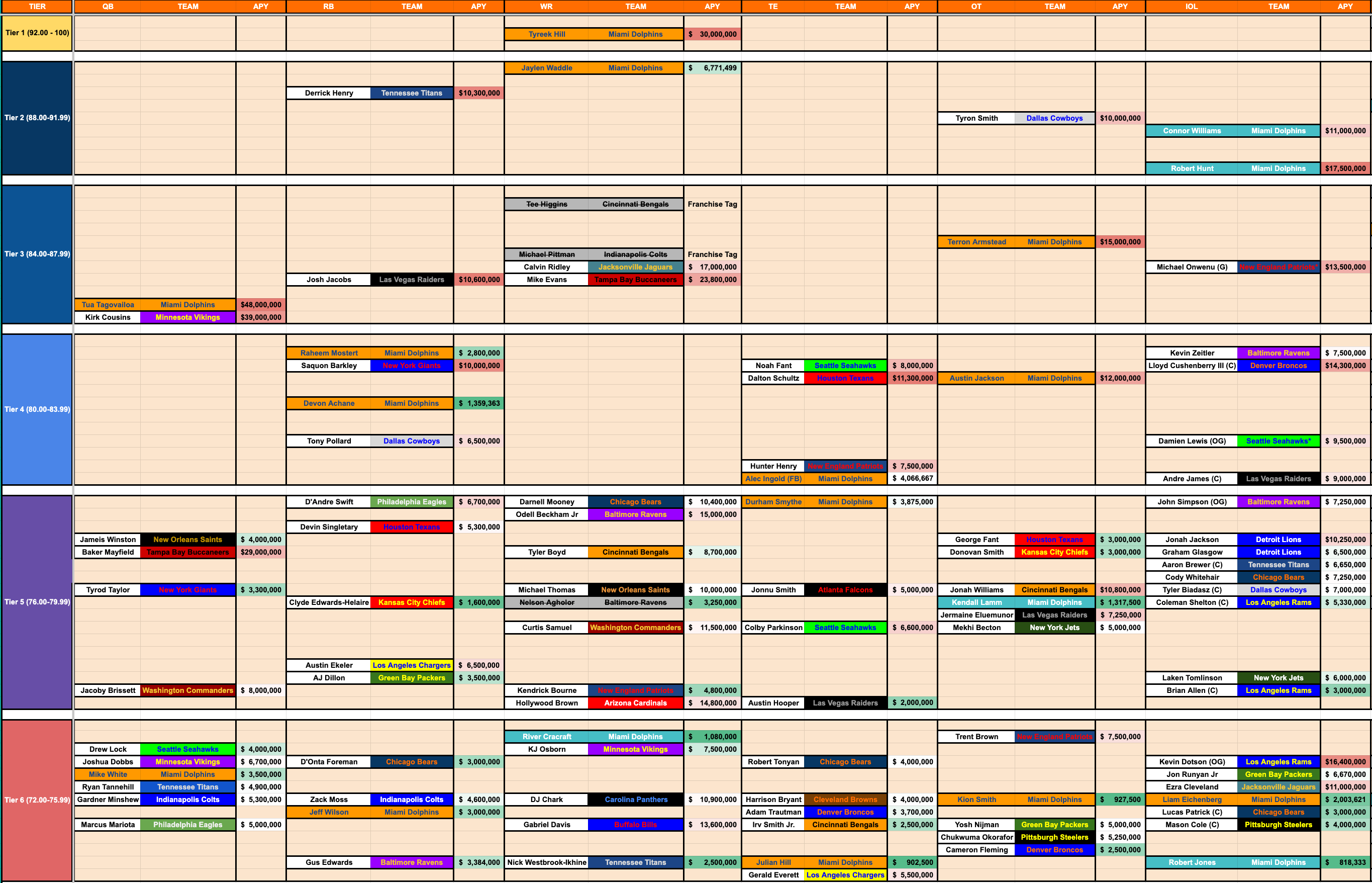 The 2024 Miami Dolphins Free Agency Board - by Kyle Crabbs