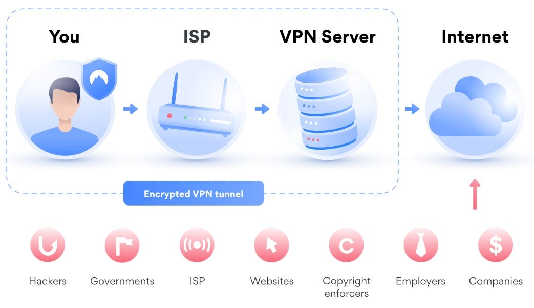 Becoming Invisible, Part 4: How To Choose And Use A VPN