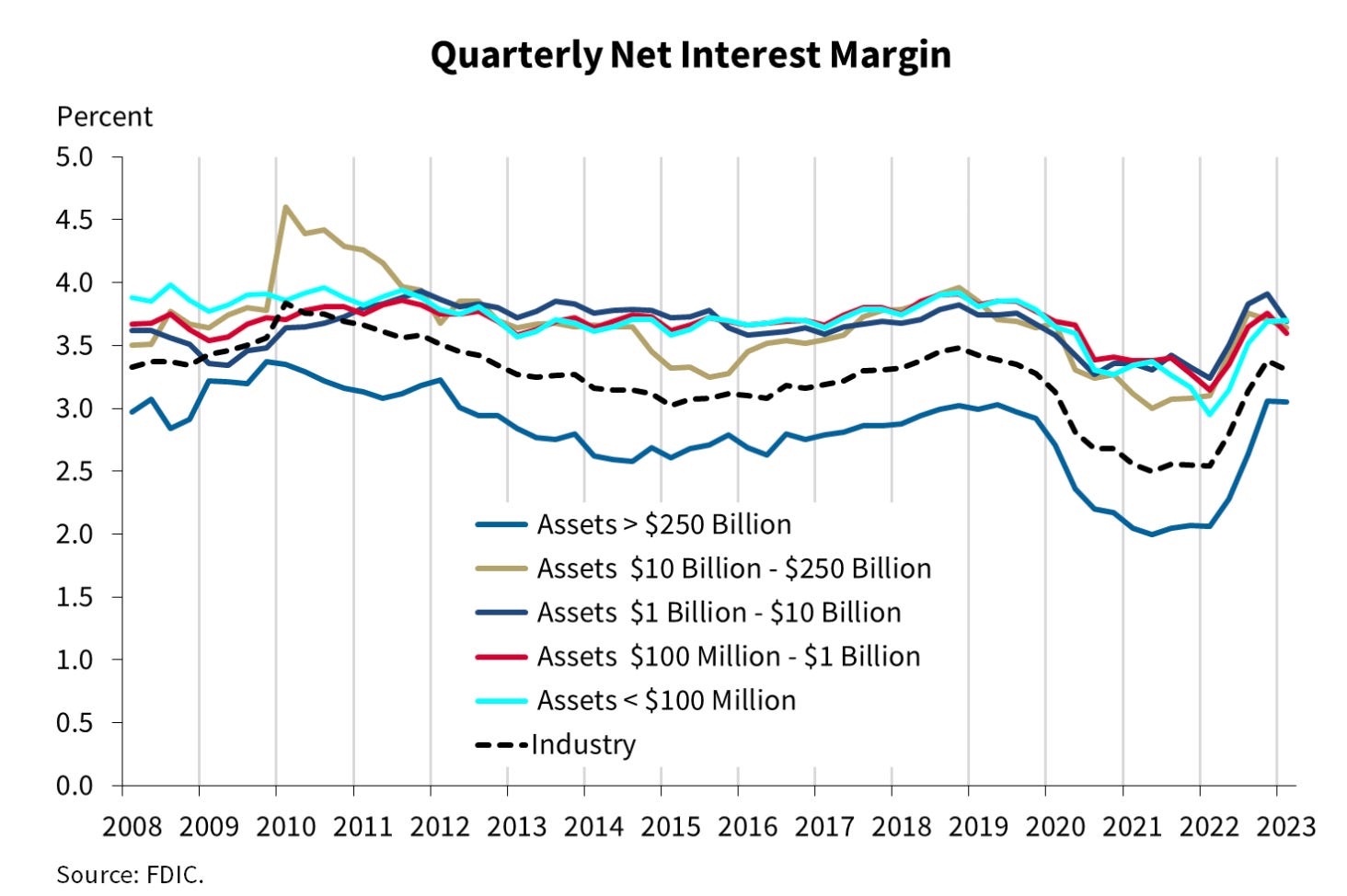 The Macro Story of SVB Isn't Just About the Fed
