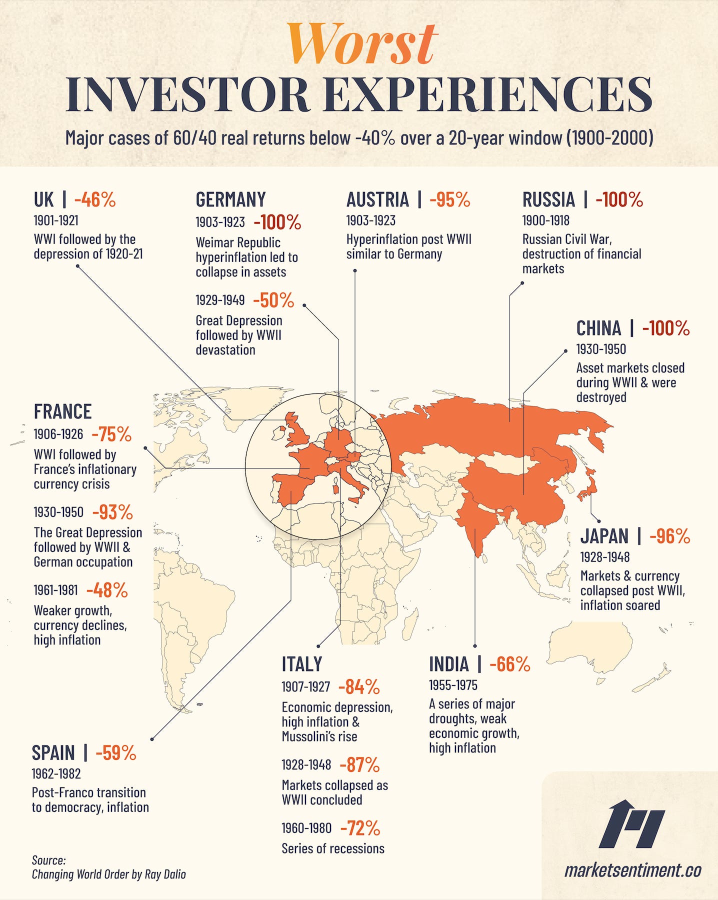 Global Diversification - Market Sentiment