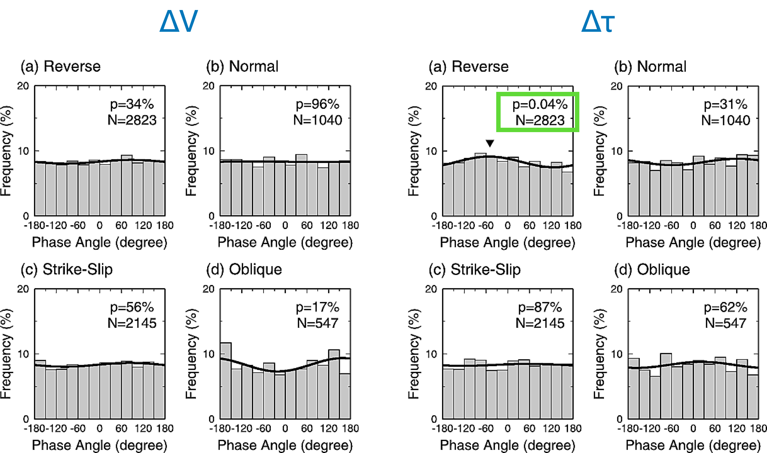 The great tidal earthquake hypothesis test, part II