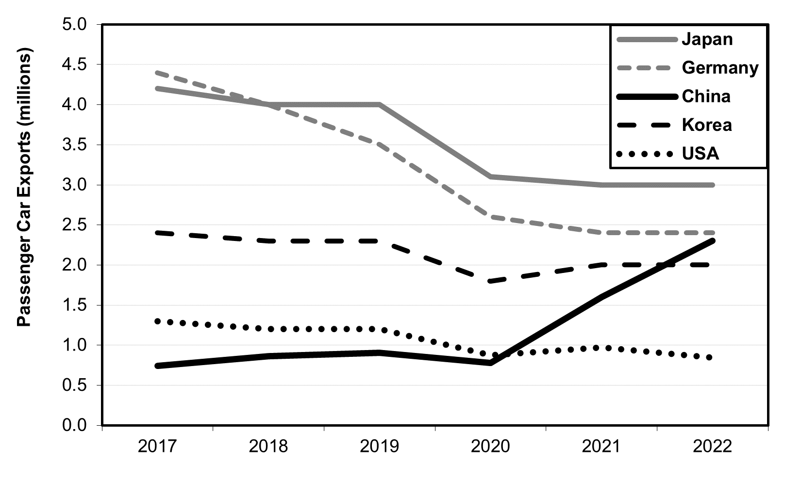 China On Track To Pass Japan in Auto Exports