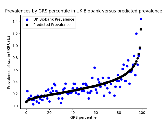 Polygenic Embryo Screening and Schizophrenia Risk Reduction