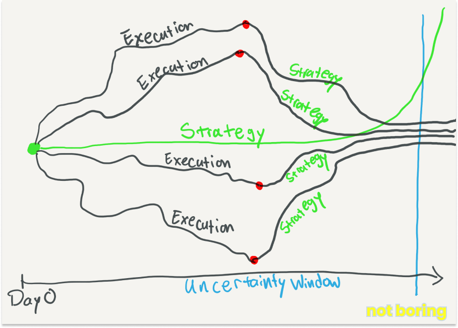 In Defense of Strategy - Not Boring by Packy McCormick