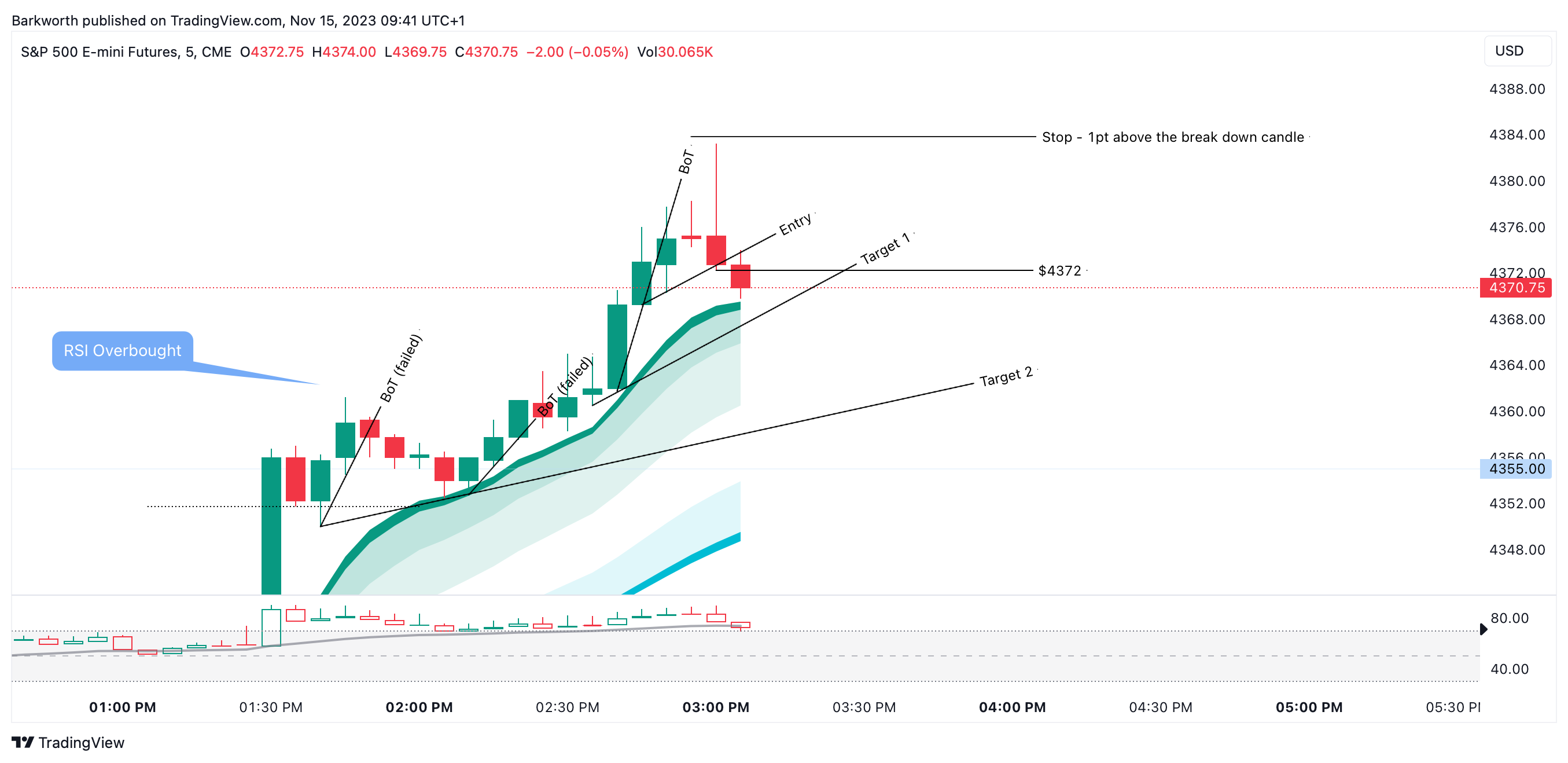 Entry Models - Part 6: Overbought Scalp